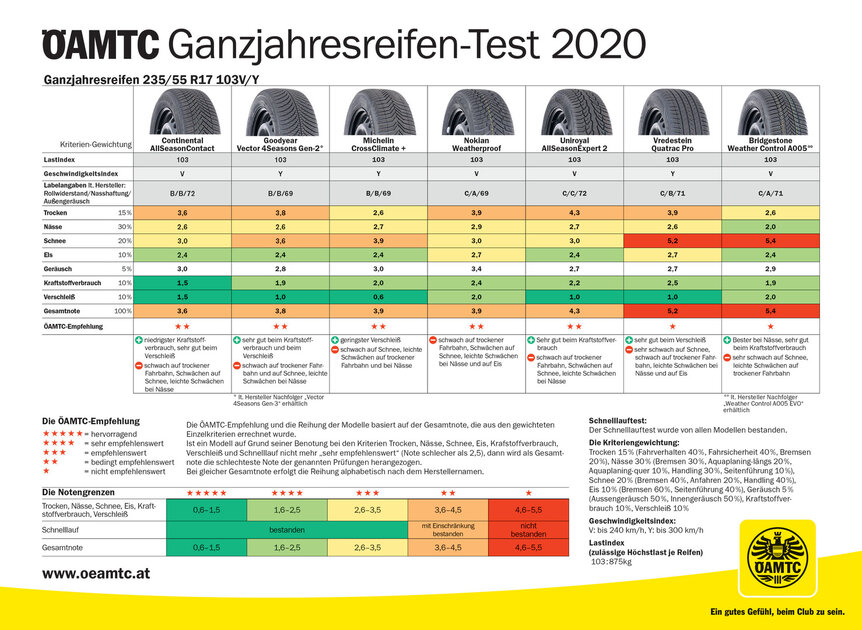 Ganzjahresreifen Test Transporter